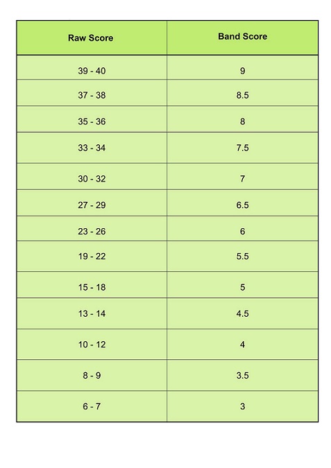 Ielts Band Scores How Are They Calculated 40 Off